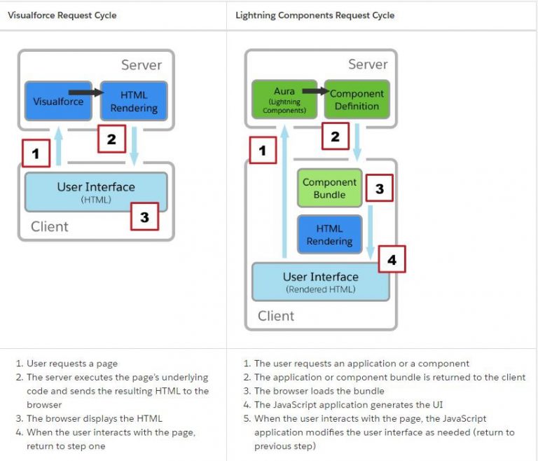 Visualforce Request Cycle Vs Lightning Component Request Cycle ...